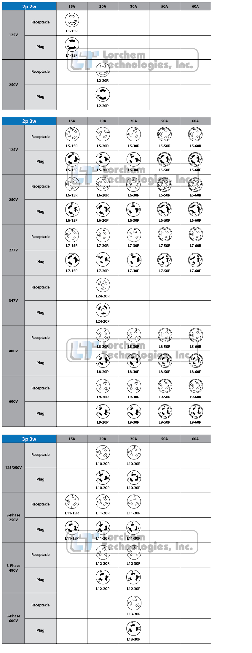 NEMA Plug & Receptacle Specification Tables