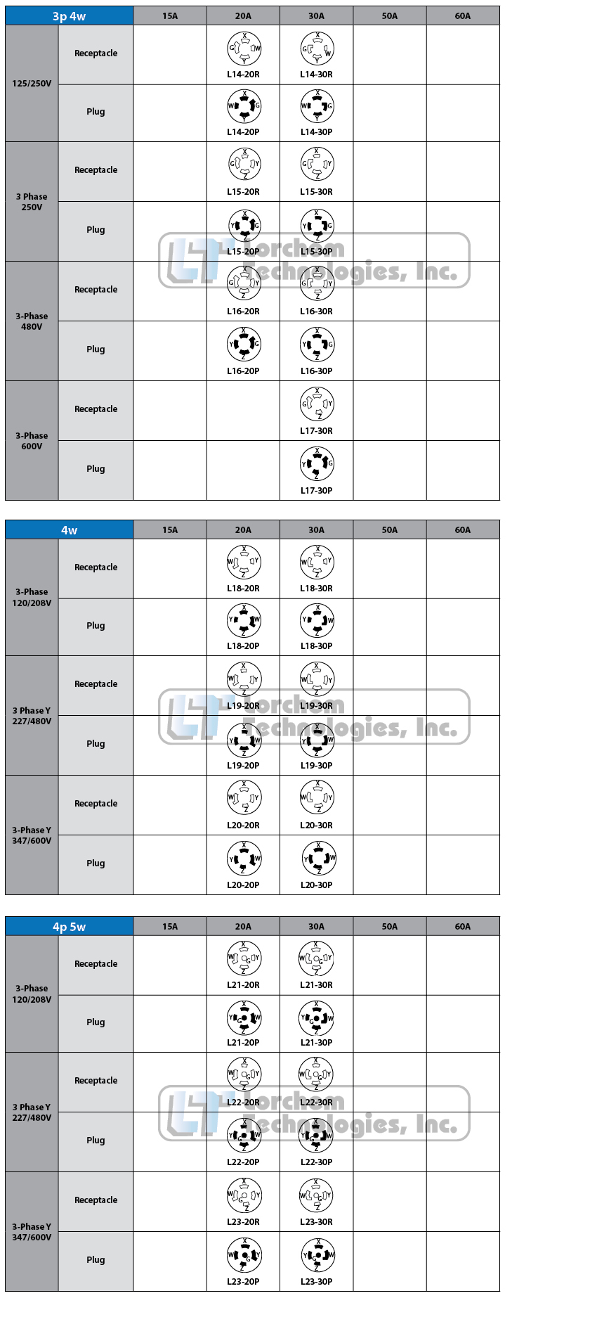 NEMA Plug & Receptacle Specification Tables
